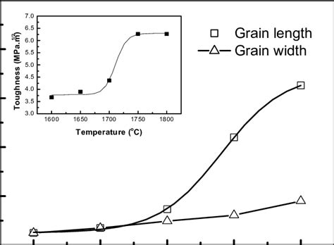 8 Evolution Of Grain Geometry And Fracture Toughness With Sintering
