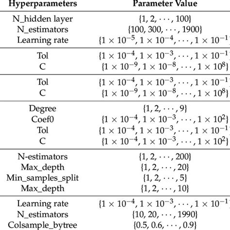 the optimal hyperparameters of four optimization models download