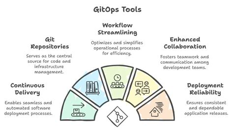 Quân Huỳnh On Linkedin Devops Gitops Kubernetes