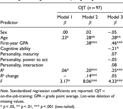 table 3 from the predictive validity of cognitive ability and