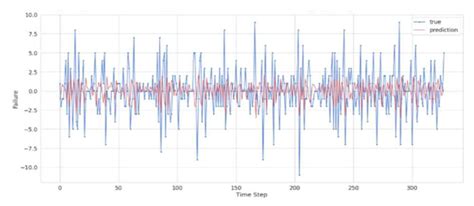 Lstm Predicted Values Vs Real Values Download Scientific Diagram