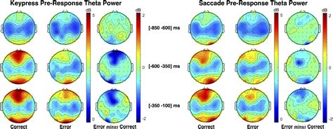 Frontiers An Action Independent Role For Midfrontal Theta Activity Prior To Error Commission