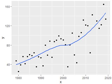 Non Linear Regression Question On Nls Fit In R Why Is This Such A