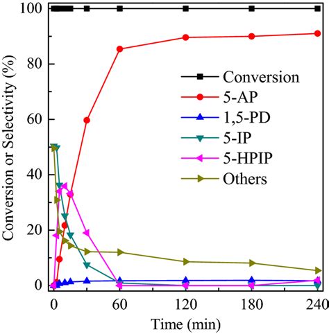 Effect Of Reaction Time On The Catalytic Performance Of 10ni Hap