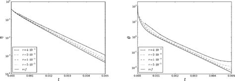 the fully implicit scheme download scientific diagram