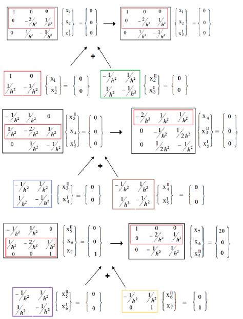 Merging Reordering And Partial Eliminations Of The Contributions Download Scientific Diagram