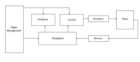 8 Block Diagram Of Guidance Navigation And Control Download