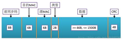 以太网帧结构详解 csdn博客