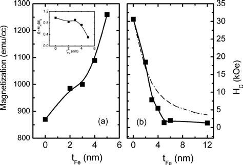 The Fe Layer Thickness Dependence Of Magnetic Properties A The Download Scientific Diagram