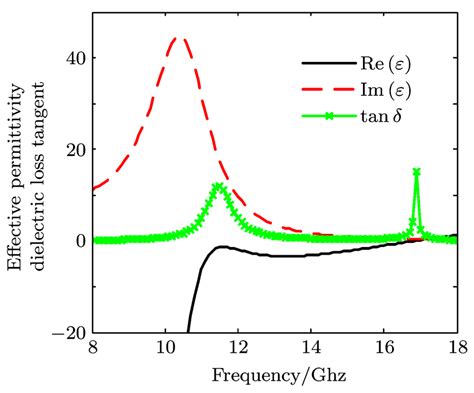 Colour Online Calculated Theoretical Effective Permittivity And Download Scientific Diagram