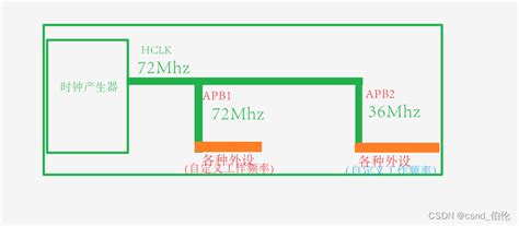 stm32系统时钟树 stm32 pll csdn博客
