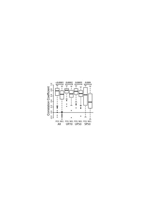 Correlation Of Genetic Distance Matrices This Figure Shows The