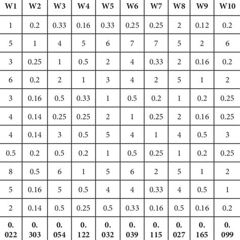 Pairwise Comparison Scale 25 Download Scientific Diagram