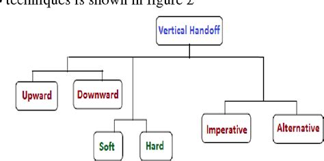Figure 2 From A Comparative Analysis Of Vertical Handover Decision Process Algorithms For Next