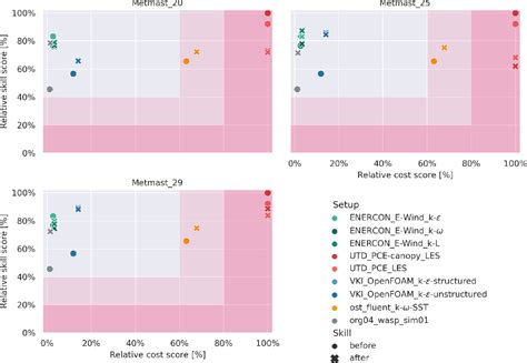 Figure 1 From Comparison Metrics Microscale Simulation Challenge For Wind Resource Assessment