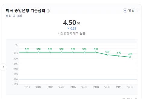 기준금리가 경제에 미치는 영향과 25년 투자 시장