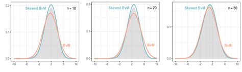 for varying sample size n ∈ {10 20 30} graphical comparison between