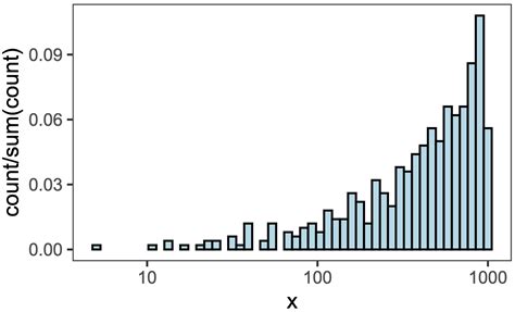 R How To Compress The Space Of The X Axis When Using Scalexlog10 Stack Overflow