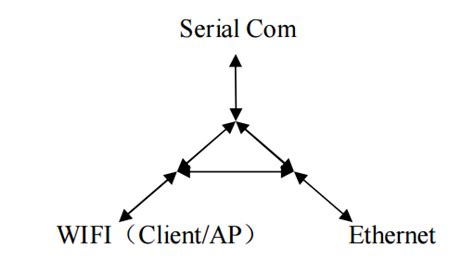 راديويیRF و ارتباطات WiFi WRL 00089 ماژول WIFI سریال به اترنت HLK RM04 ايران ماژول الكترونيك