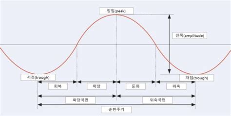 환율 상승 경기침체의 시작 경기순환주기 알아보기
