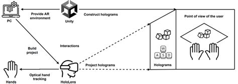 schematic visualization of the system architecture using the standard