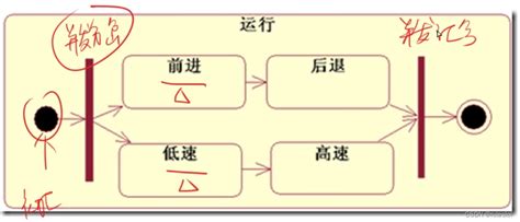 软考72 上午题 【面向对象技术2 uml】 uml中的图3 监护表达式 csdn博客