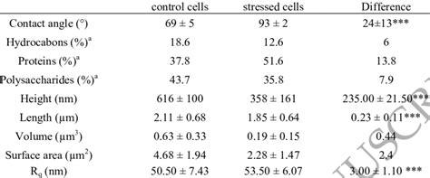 Medians Standard Deviations And Differences Of Chemical Cell Surface