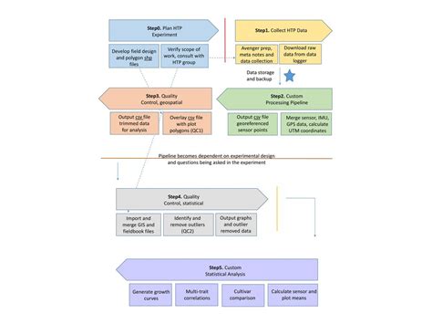 step0 plan htp experiment ppt download