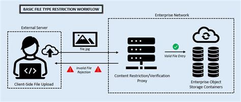 Mitigating Unrestricted File Upload Attacks With Stringent File Type