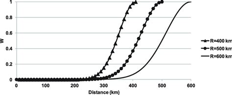 Three Examples Of The Weighting Function With Different R In 9 Used