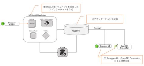 アプリケーション開発ガイド共通 WebOTX Developer Manual NEC