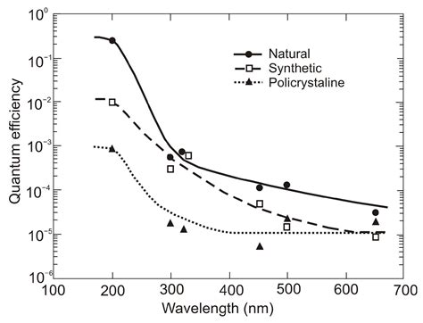Sensors Free Full Text Ultraviolet Photodetectors From Photocathodes To Low Dimensional Solids