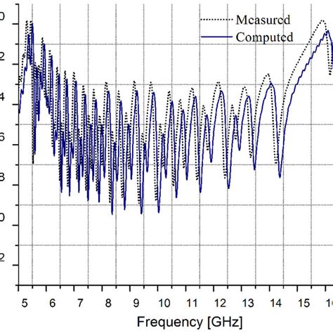 measured and computed rcs response download scientific diagram