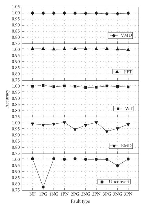 Comparison Of Classification Accuracy Of Each Fault Download