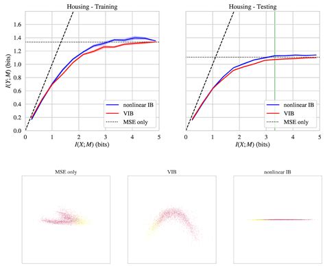 Nonlinear Information Bottleneck