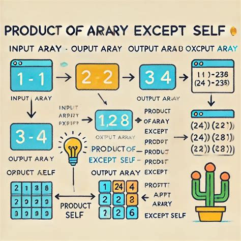 🧑‍💻 Leetcode 0238 — Product Of Array Except Self — Java Solutions By