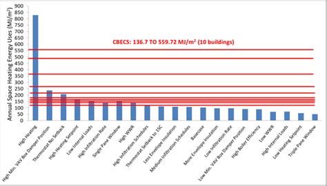 Benchmarking Simulation Results With The Building Databases For The Download Scientific Diagram
