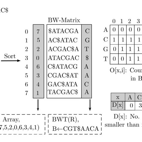 Pdf Efficient Architecture Aware Acceleration Of Bwa Mem For Multicore Systems
