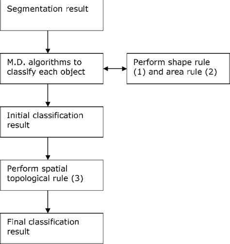 Flow Chart Combining The Minimum Distance Algorithm And The Rule Based Download High