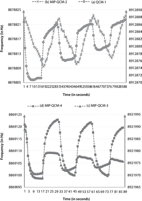 13 Mips 2 Qcm Sensor Array Response To Binary Mixture Of A Hexanal 5 Download Scientific