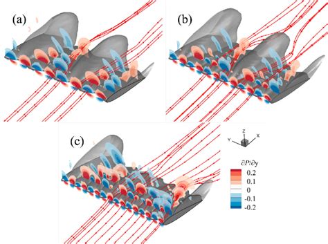 The Distributions Of The Spanwise Pressure Gradient And Streamlines