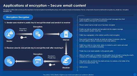 Applications Secure Email Content Encryption For Data Privacy In Digital Age It PPT Sample