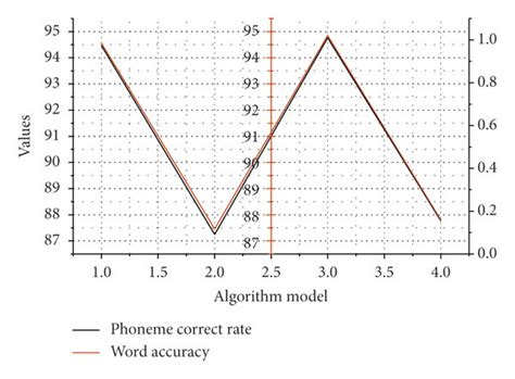 Performance Comparison Between Pretraining And Downsampling Download Scientific Diagram
