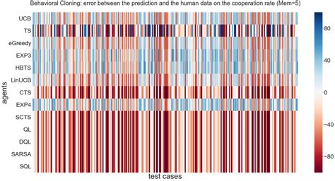Behavioral Cloning Bandits Modeled Human Data The Best With The Lowest Download Scientific