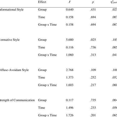 f statistics p values and eta squared effect sizes resulting from the