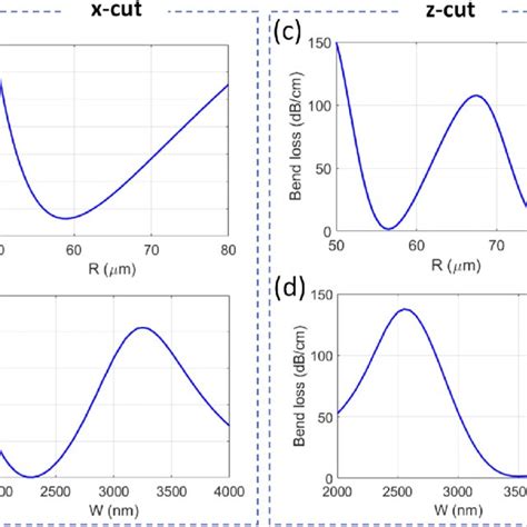 A And C Waveguide Loss As A Function Of W For Different Sidewall Download Scientific
