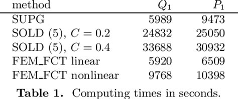 table 1 from on finite element methods for 3d time dependent convection