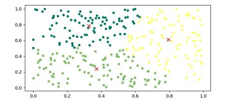 K Means Clustering My Blog