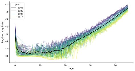 Actl3142 Moving Beyond Linearity