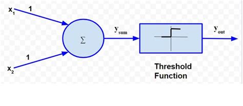 Implementing Models Of Artificial Neural Network Geeksforgeeks